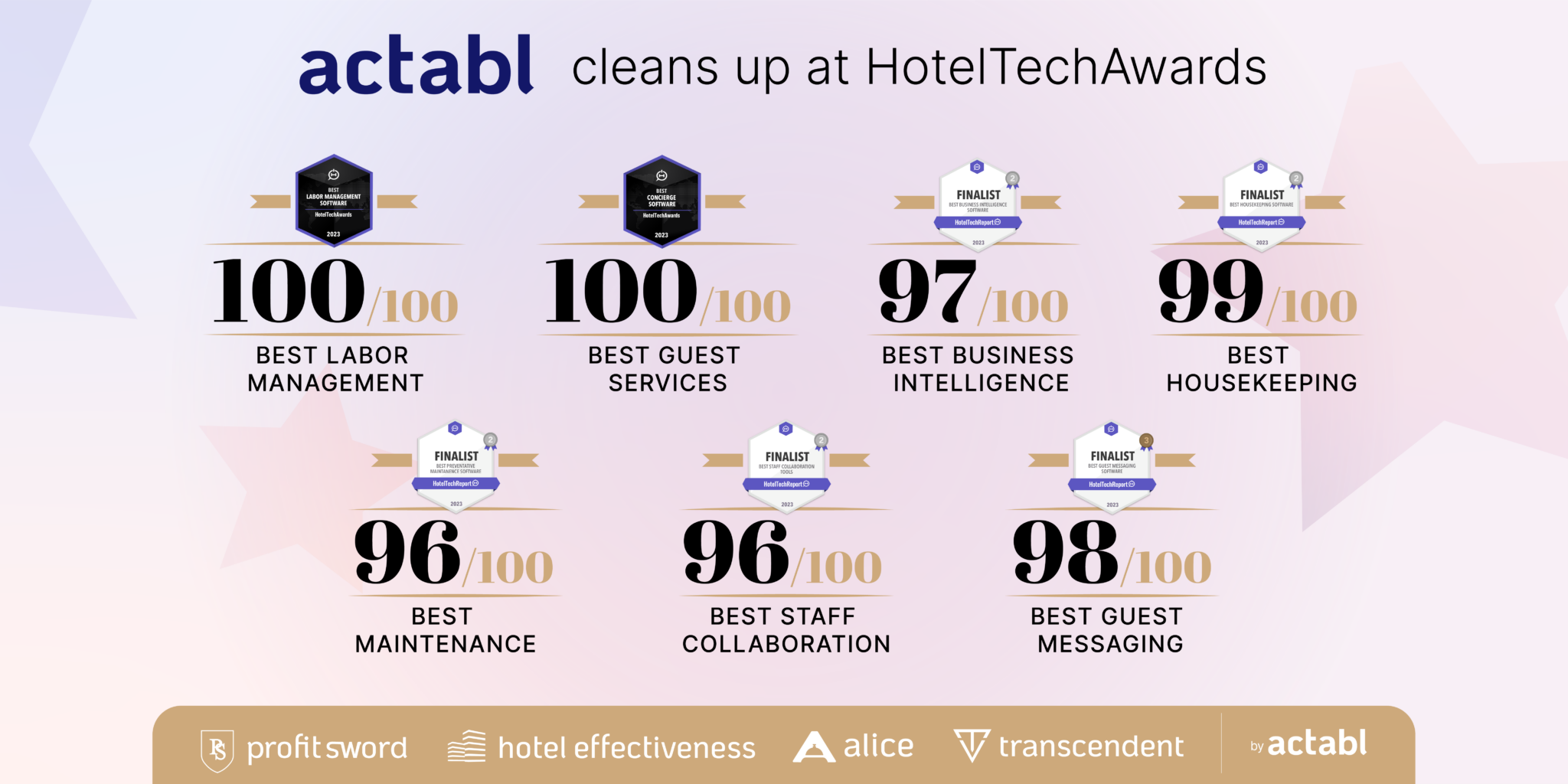 The Votes are In: Actabl Offers the Best Business Intelligence, Labor ...