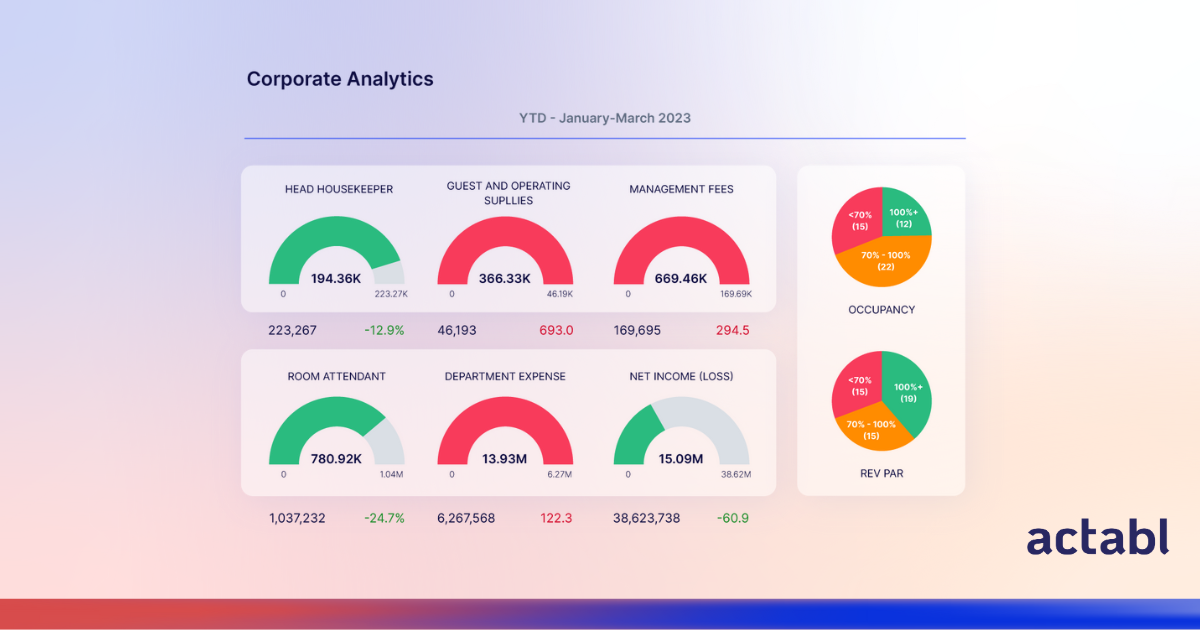 The Profit Impact of Hotel Business Intelligence Software - Actabl
