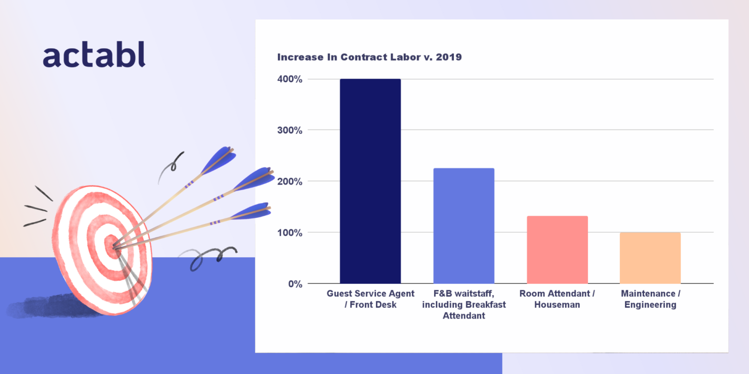 Key Trends in Labor and Asset Management for Hoteliers in 2025 - Actabl