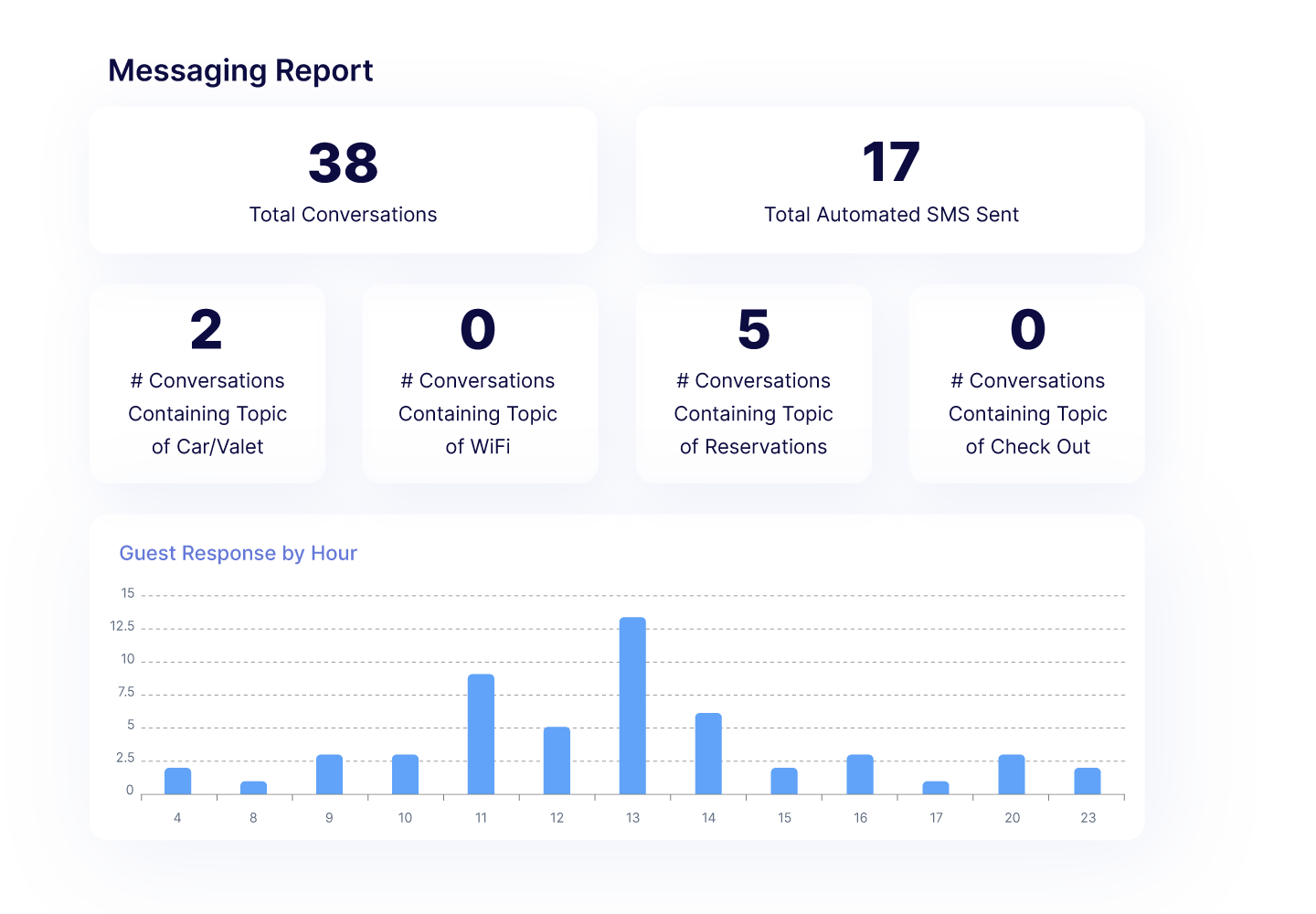 Guest Messaging Software for Enhanced Hotel Communication