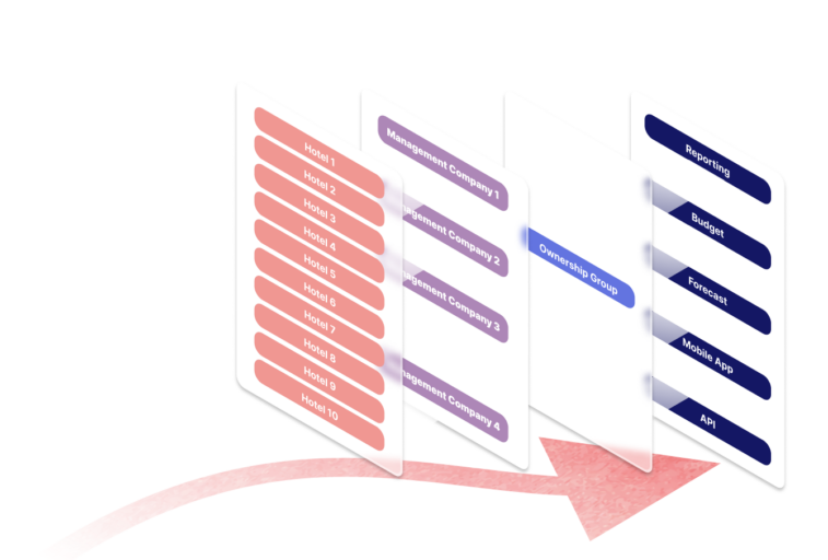 Ownership Groups - Actabl