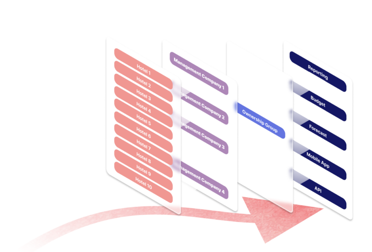 Ownership Groups - Actabl