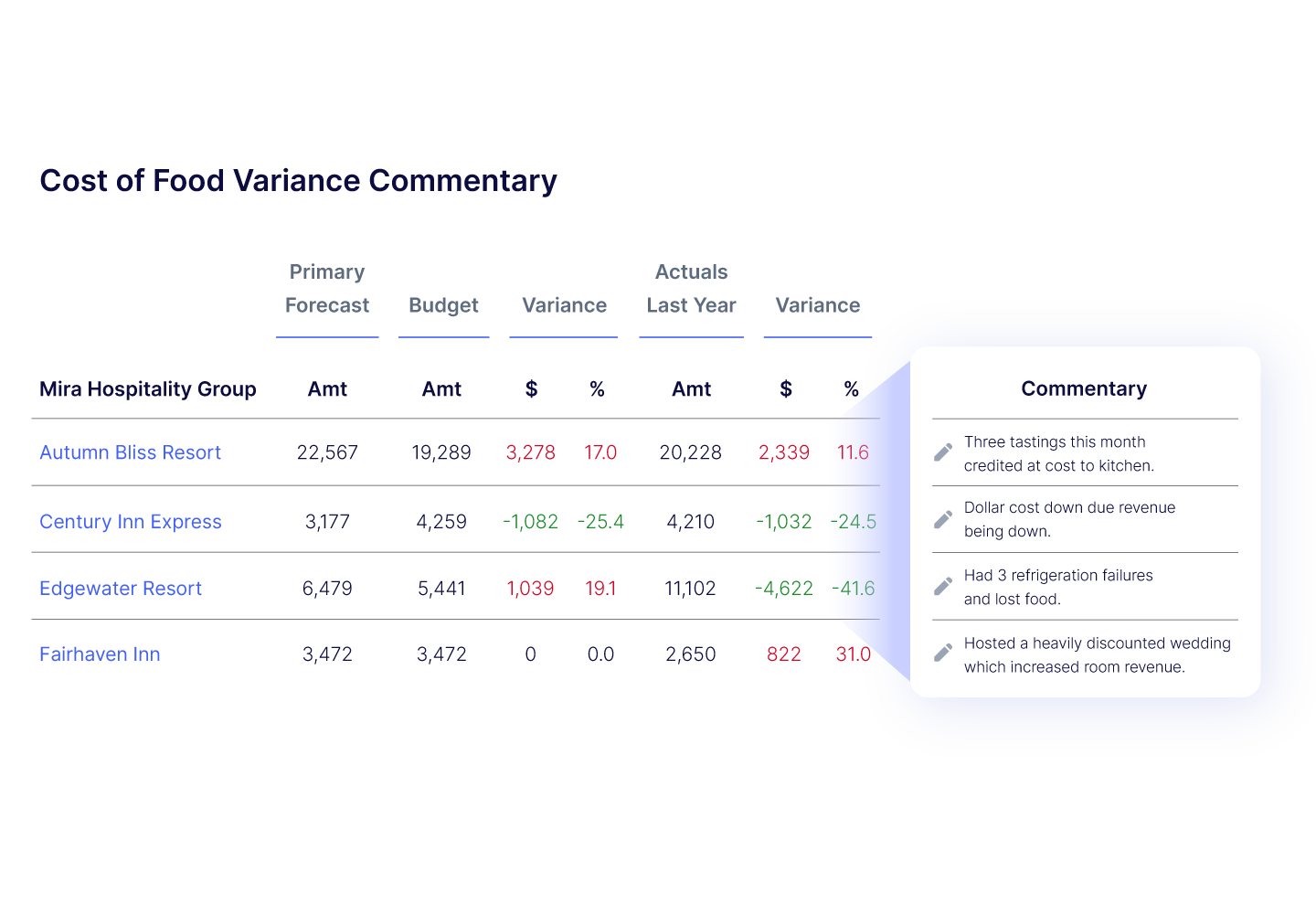 Hotel Reporting Software with Commentary by Actabl