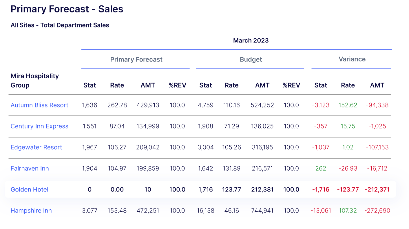 5 Questions to Ask When Purchasing Hotel BI Software - Actabl