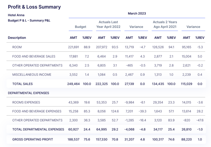 Hotel Budgeting and Forecasting Software by Actabl