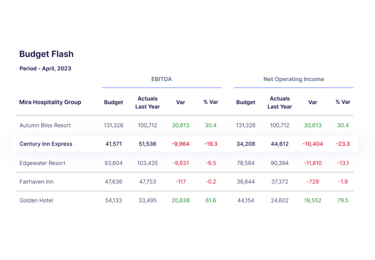 Hotel Budgeting and Forecasting Software by Actabl
