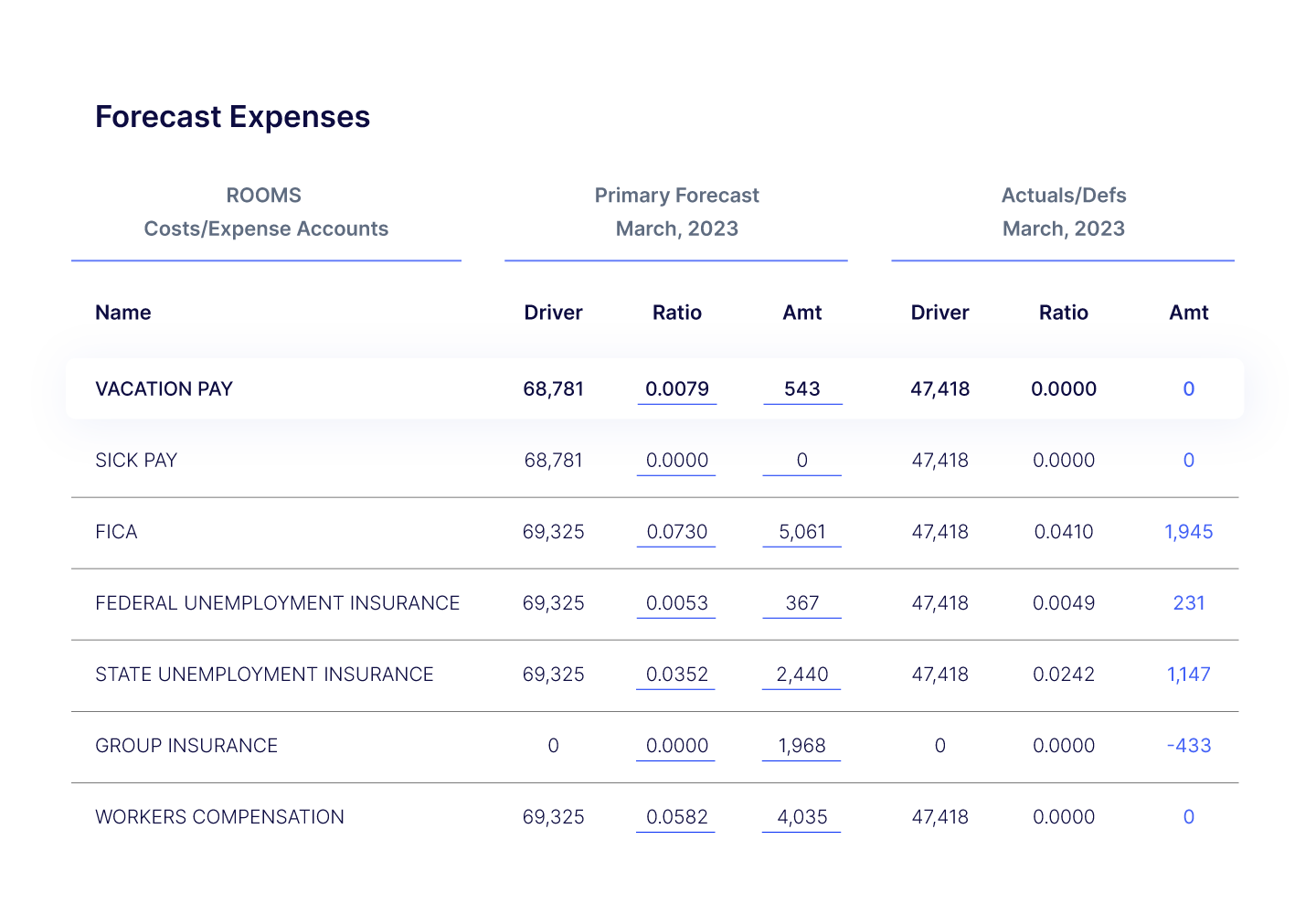 Hotel Budgeting and Forecasting Software by Actabl