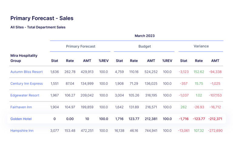 Hotel Budgeting and Forecasting Software by Actabl