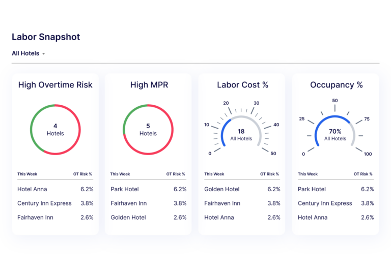 PerfectLabor™: Hotel Scheduling & Labor Management Software