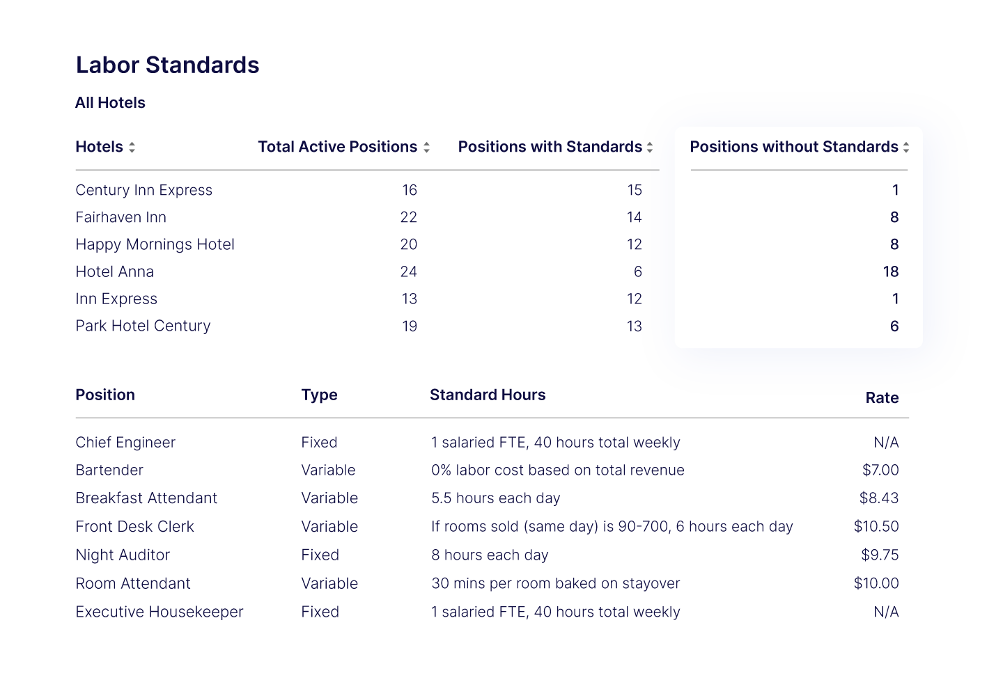 PerfectLabor™: Hotel Scheduling & Labor Management Software