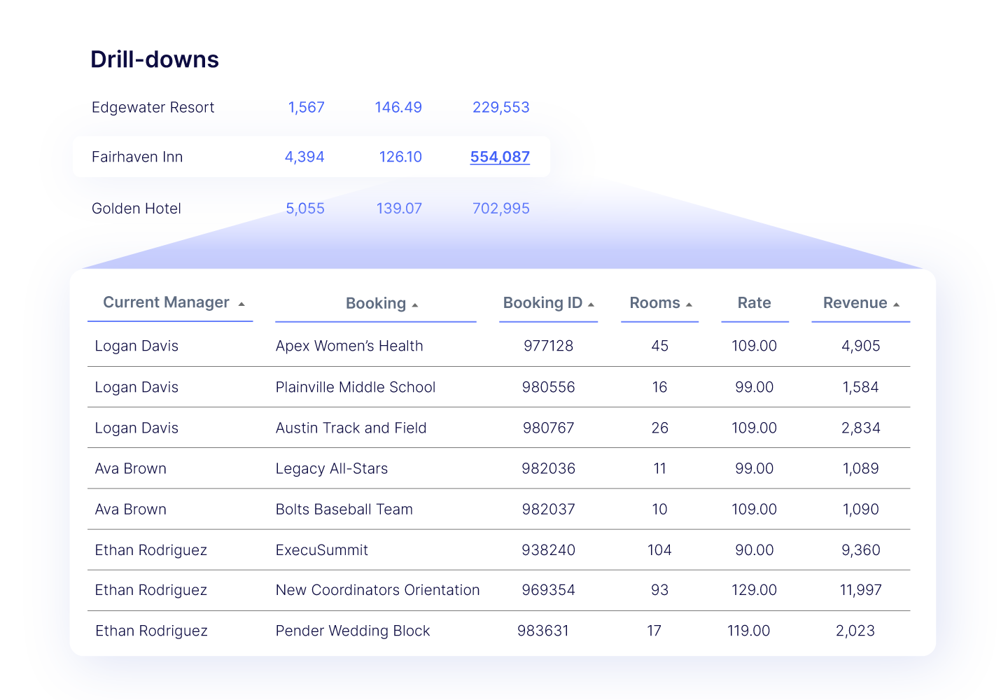 Sales Pacing & Productivity Reporting Software for Hotels
