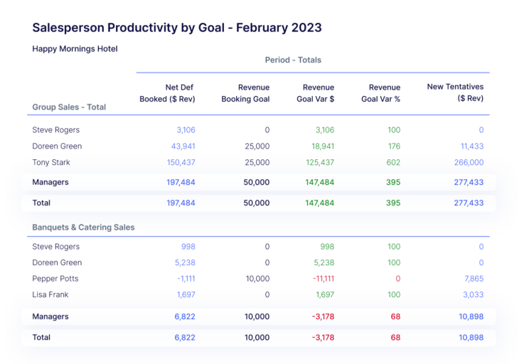 Sales Pacing & Productivity Reporting Software for Hotels