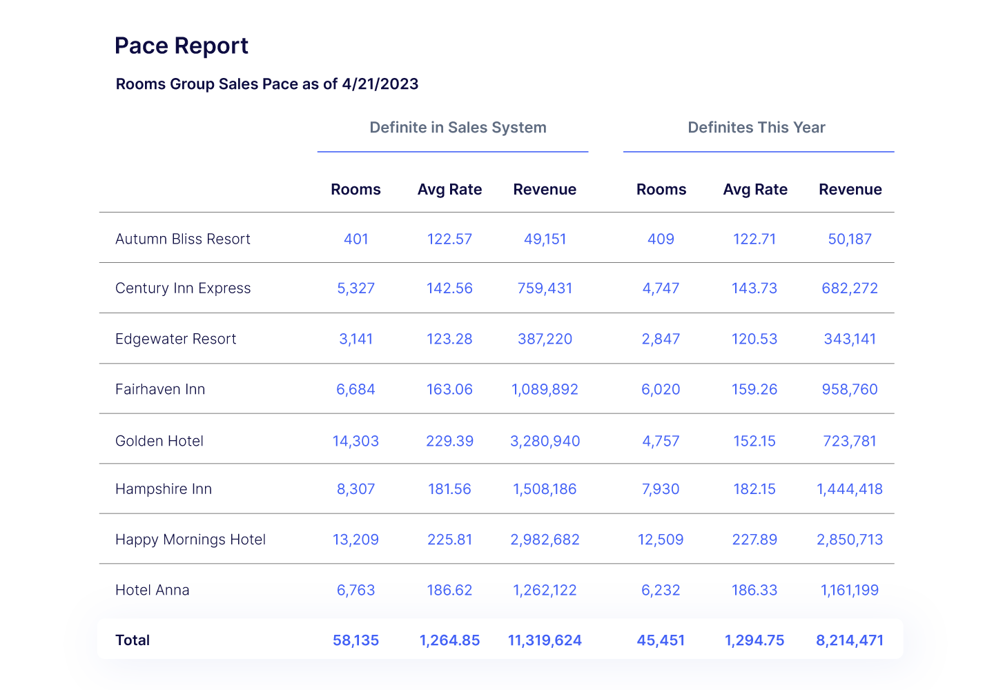 Sales Pacing & Productivity Reporting Software for Hotels